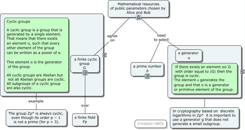 Public parameters Math - What mathematical concepts you need to know?